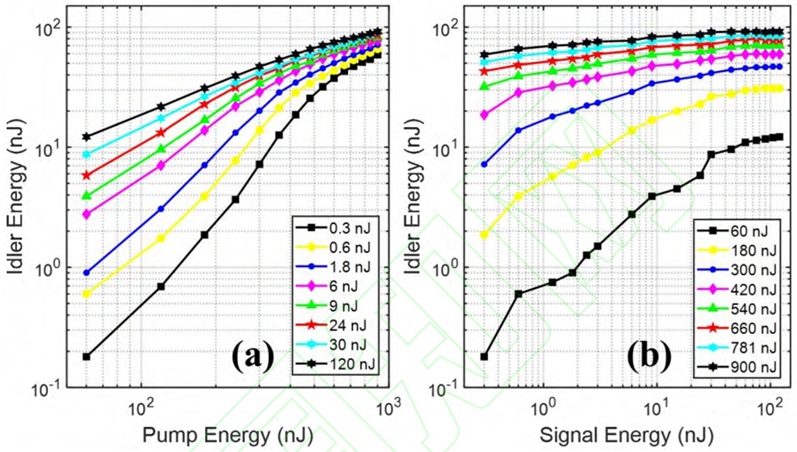 High-Power Mid-Infrared Ultrafast Sources at 2 - 5μm Based on Dual ...